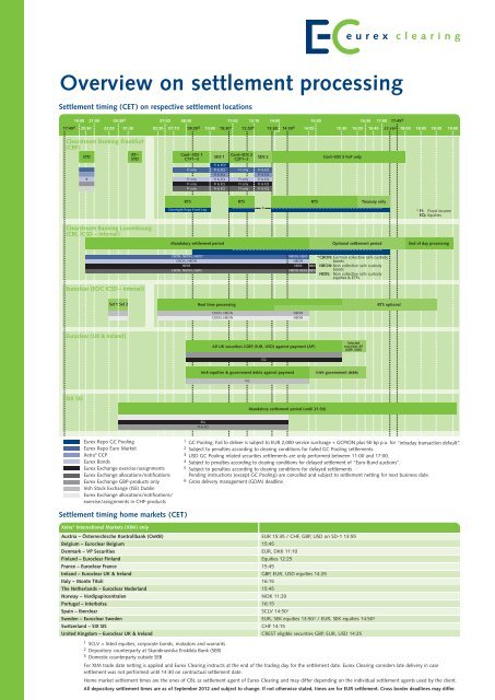 Overview on settlement processing - Eurex Clearing
