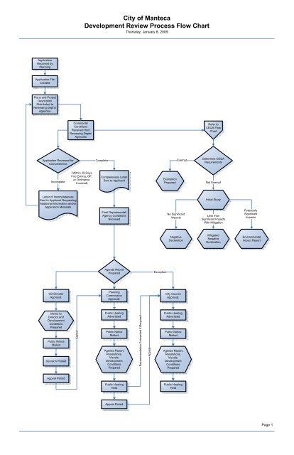 Visio-Development Review Flow Chart.vsd - City of Manteca