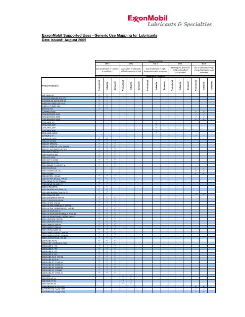 ExxonMobil Supported Uses - Generic Use Mapping for Lubricants