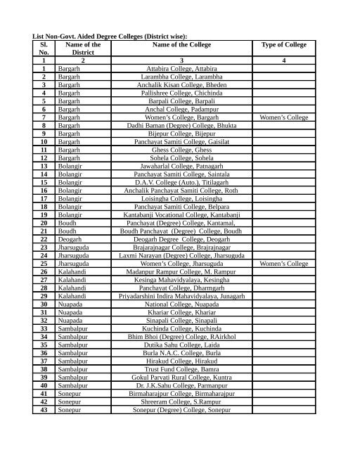 List Non-Govt. Aided Degree Colleges (District wise): Sl. No. Name ...
