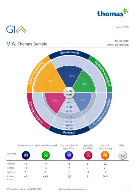 Se et eksempel på en GIA rapport - Thomas International