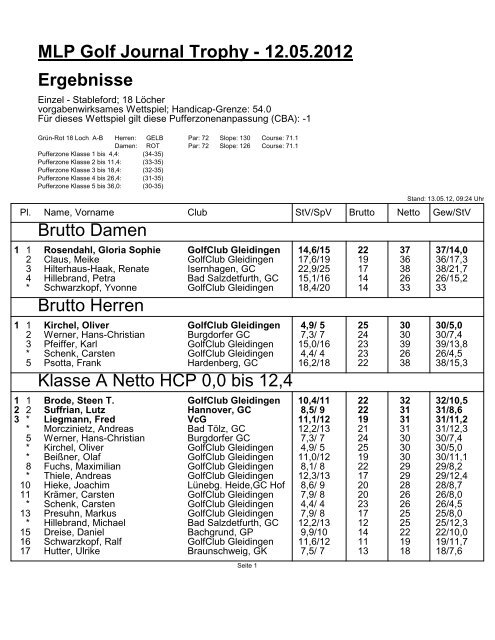 PC CADDIE, MLP Golf Journal Trophy - Ergebnisse