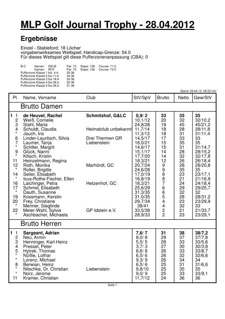 MLP Golf Journal Trophy - 28.04.2012 Ergebnisse - GOLF ...