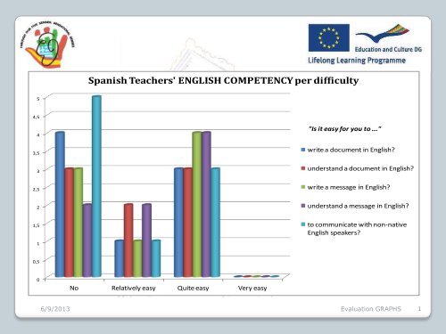 Spanish Teachers' ENGLISH COMPETENCY per difficulty