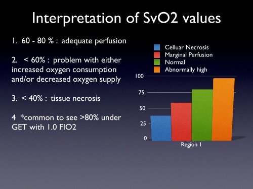 Interpretation of SvO2 va