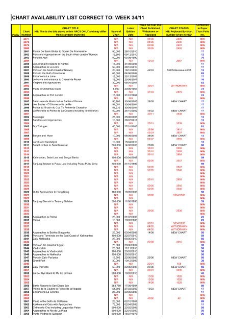 CHART AVAILABILITY LIST C