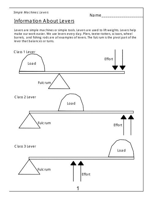 Examples Of Lever With Names