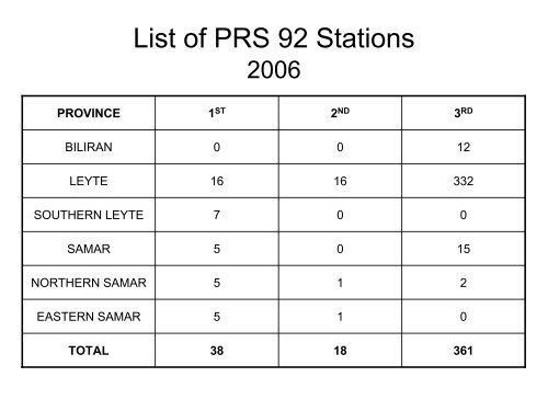 List of PRS 92 Stations - NAMRIA