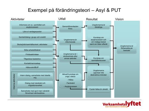 Resurser Aktivitet Utfall