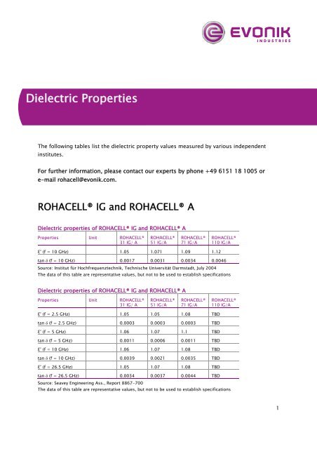 Dielectric Properties of ROHACELL IG, A, HF and WF