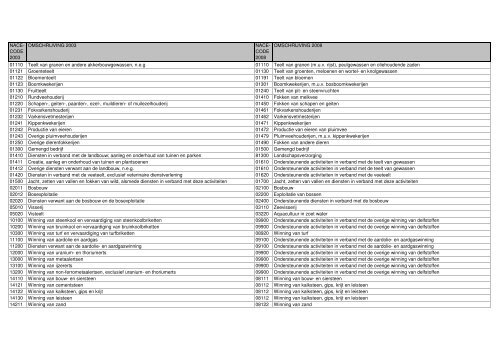 Conversietabel NACE-code 2003-2008 - Antwerps ...
