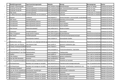 Aanmeldingen dd 25-1 - Onderwijs On Stage