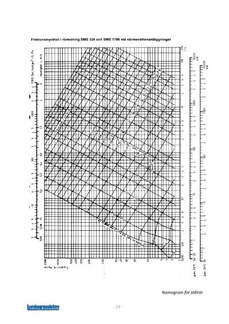 - 28 - Nomogram för Wirs