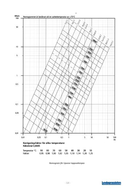 Nomogram för Uponor tapp
