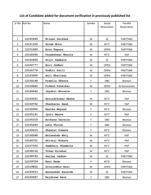 List of Candidates Added
