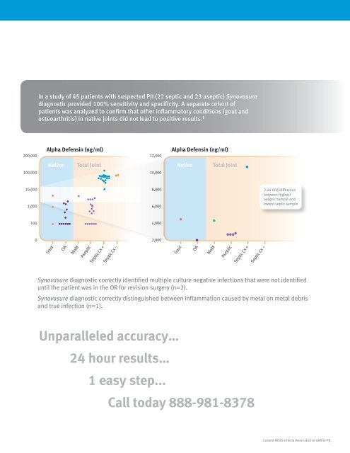 Synovasure Diagnostic Con