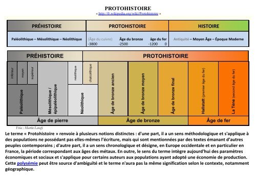 PROTOHISTOIRE PRÉHISTOIRE PROTOHISTOIRE HISTOIRE ...