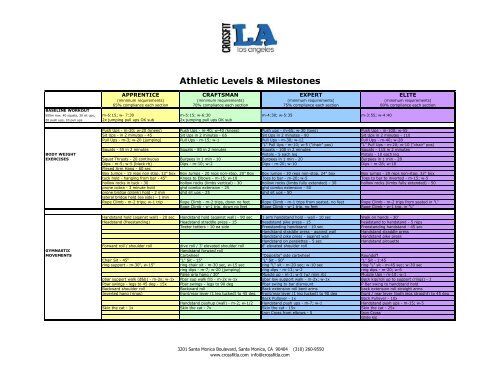 Athletic Levels & Milestones - CrossFit LA