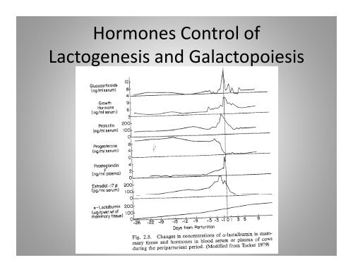 Hormones Control of Lactogenesis and Galactopoiesis