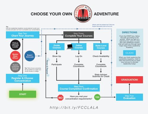 Leadership Academy Interactive Flowchart - fccla