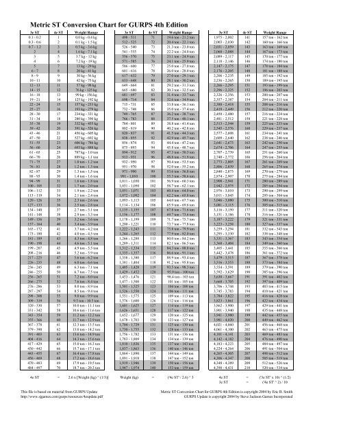 Metric ST Conversion Chart for GURPS 4th Edition - GURPSLand