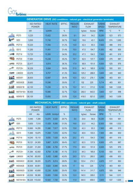 GE Energy Gas Turbine Comparisons Data Sheet - Filter