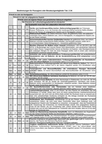 VERPACKUNGSANWEISUNG 966