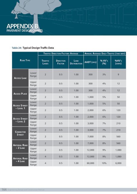 Appendix B – Pavement Design Charts