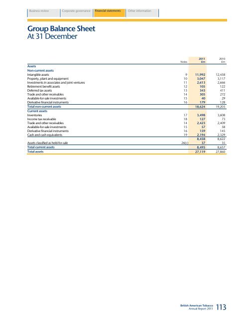 Group Balance Sheet At 31 December 113 - British American Tobacco