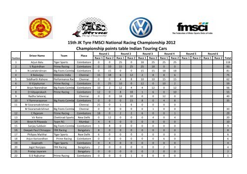 Championship Classification after round 4 - The FMSCI