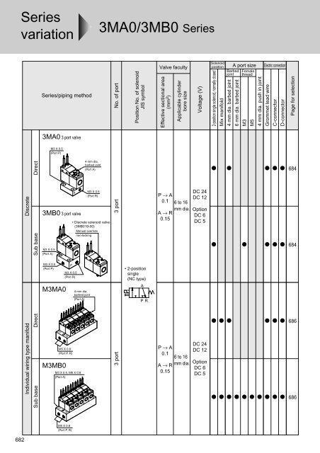 CKD Pneumatic Valves