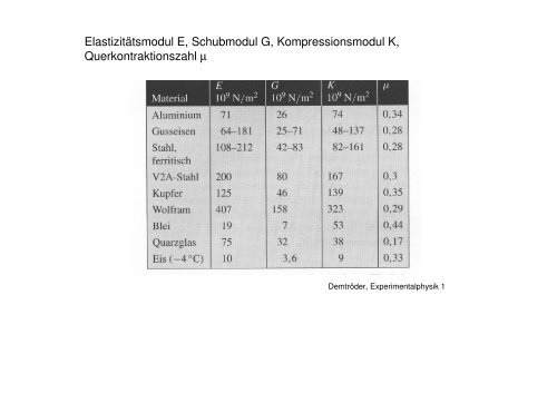 Elastizitätsmodul E, Schubmodul G, Kompressionsmodul K ... Elastizitätsmodul E, Schubmodul G, Kompressionsmodul K ...