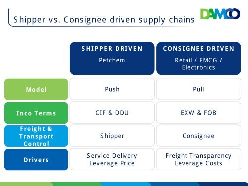 Shipper vs. Consignee dri