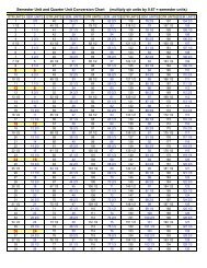 GPA CONVERSION CHART