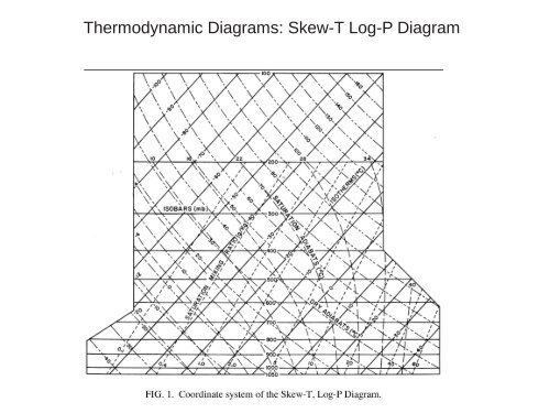 Thermodynamic Diagrams: Skew-T Log-P Diagram