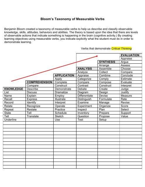 Bloom's Taxonomy of Measurable Verbs