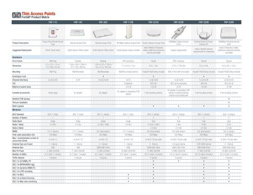 Wireless Solution Product Matrix - Fortinet