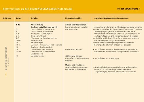 Stoffverteiler zu den BILDUNGSSTANDARDS Mathematik