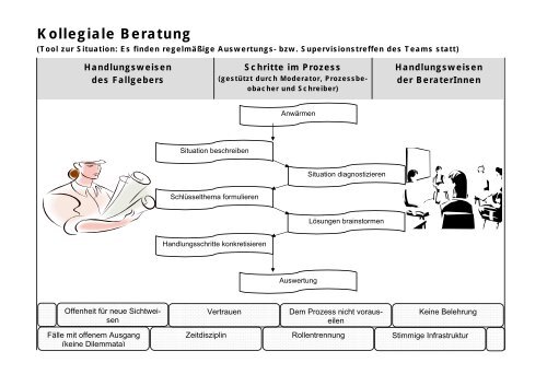 Kollegiale Beratung - Bildungsberatung im Dialog