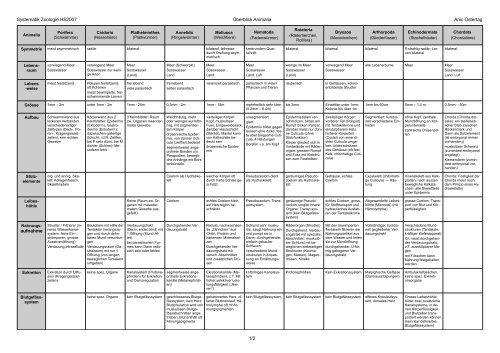 Systematik Zoologie HS2007 Überblick Animalia Anic Ostertag ...