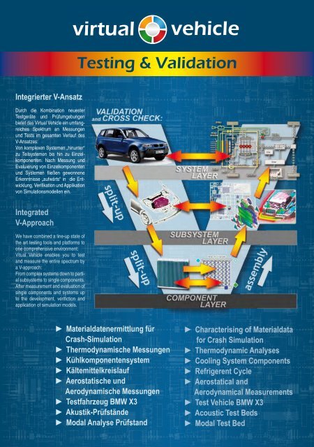 Testing & Validation - Virtual Vehicle Testing & Validation - Virtual Vehicle