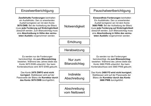 Vergleich EWB und PWB