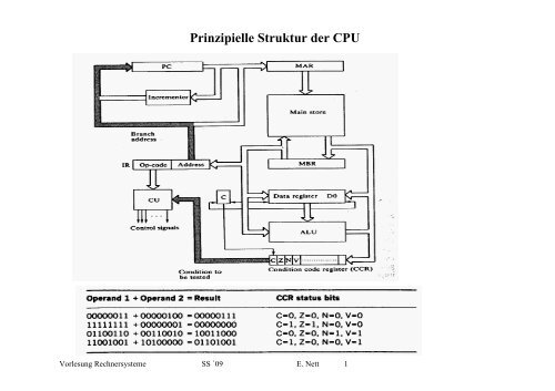 Prinzipielle Struktur der CPU