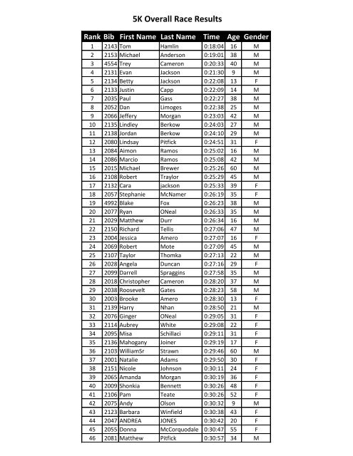5K Overall Race Results - Get Set Grow Event Management