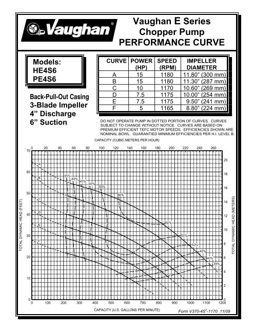 Vaughan E Series Chopper Pump PERFORMANCE CURVE Models