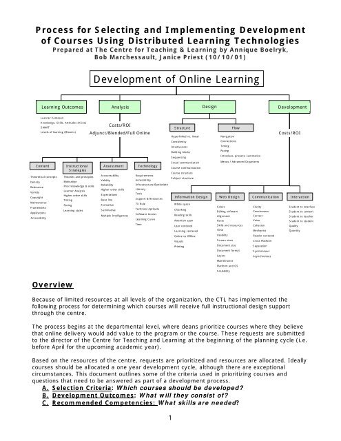 Online Course Development: A Process Outline - Georgian College