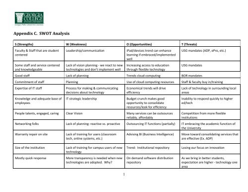 Appendix C. SWOT Analysis - Georgia College & State University