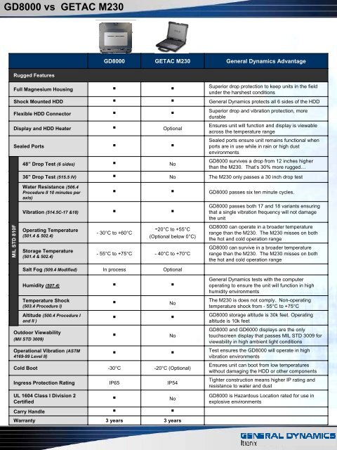 GD8000 vs GETAC M230 - General Dynamics Itronix
