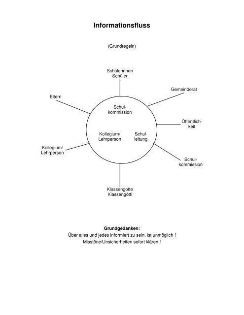 Informationsfluss - Schule Seftigen