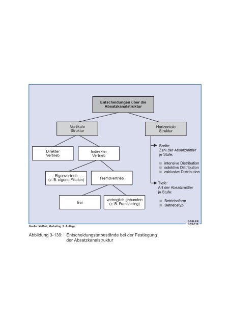 Direkter Vertrieb Vertika